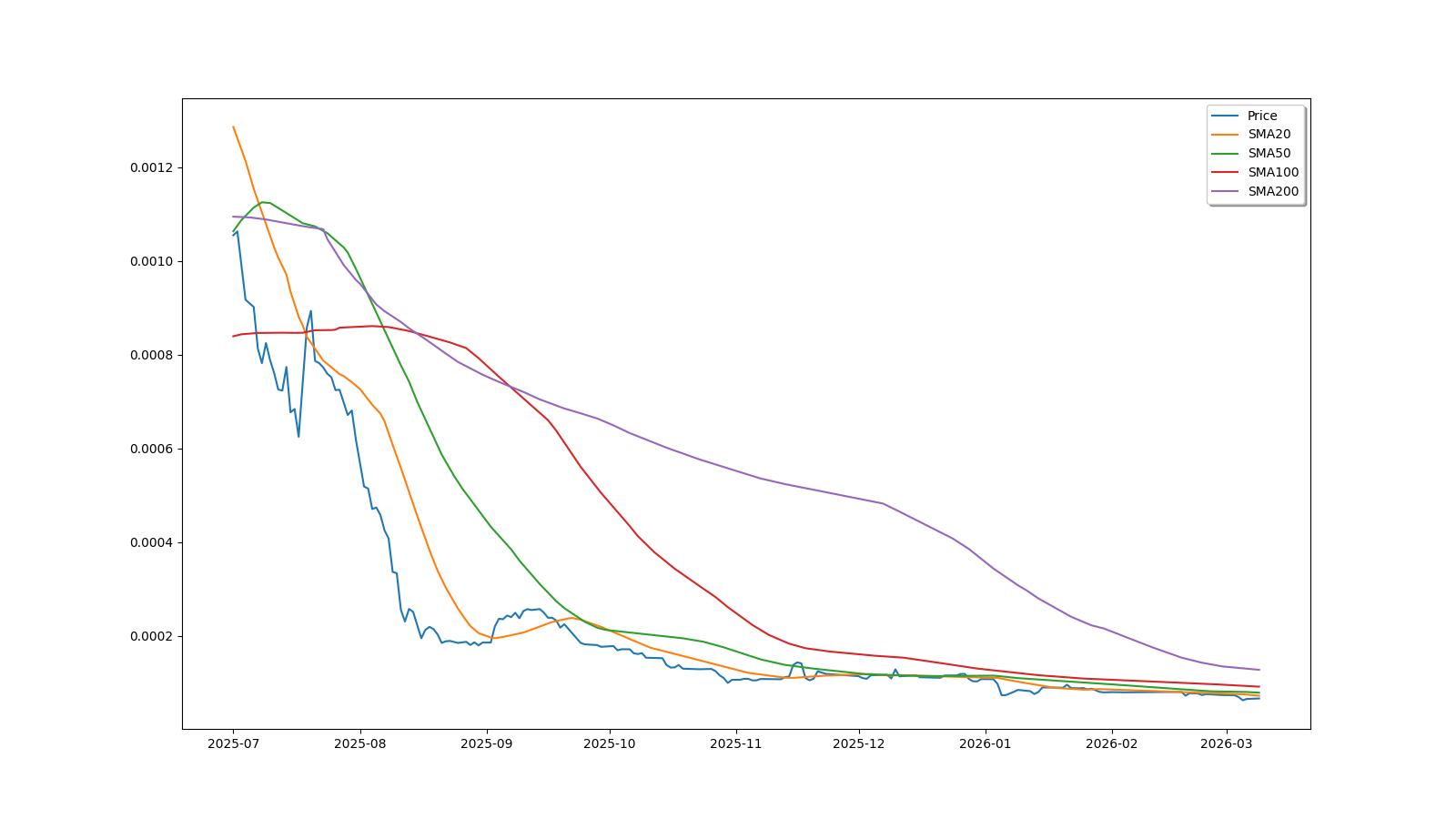 Vitalik Smart Gas Simple Moving Averages