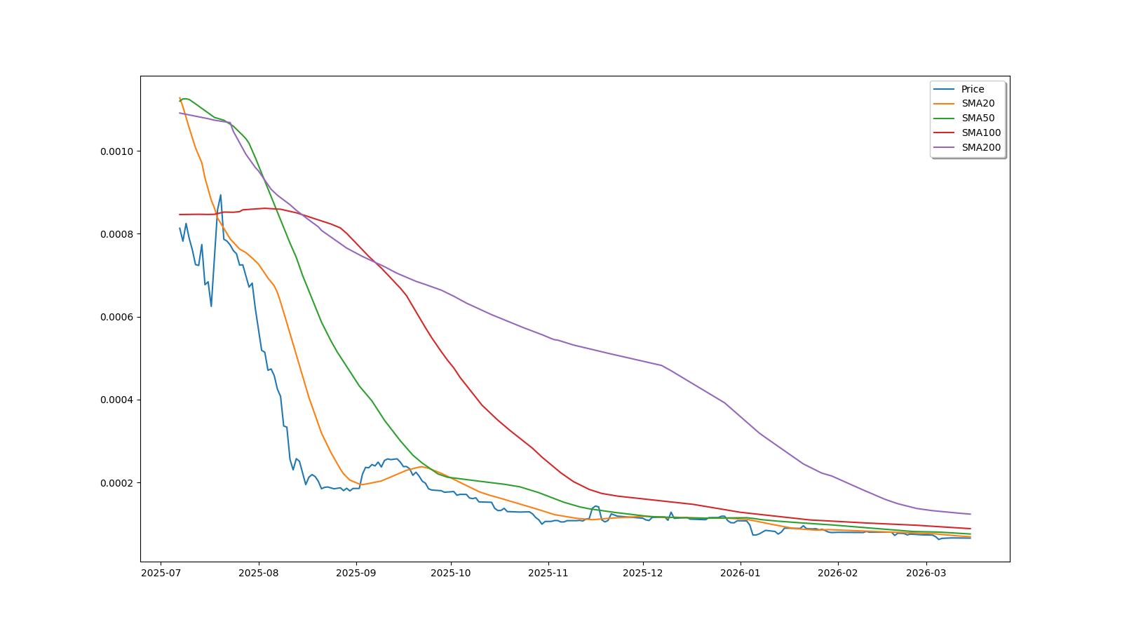 Vitalik Smart Gas Simple Moving Averages
