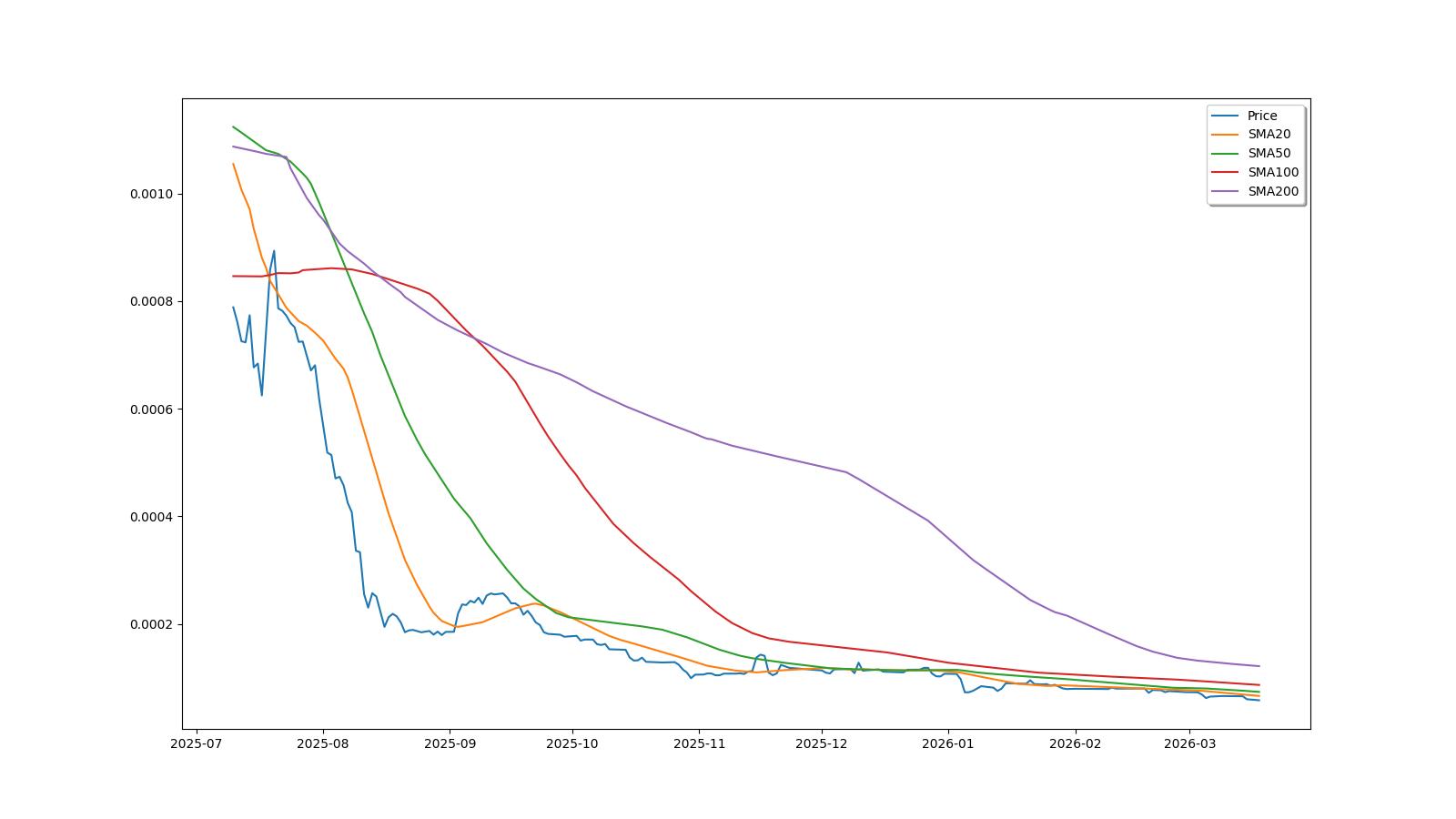 Vitalik Smart Gas Simple Moving Averages