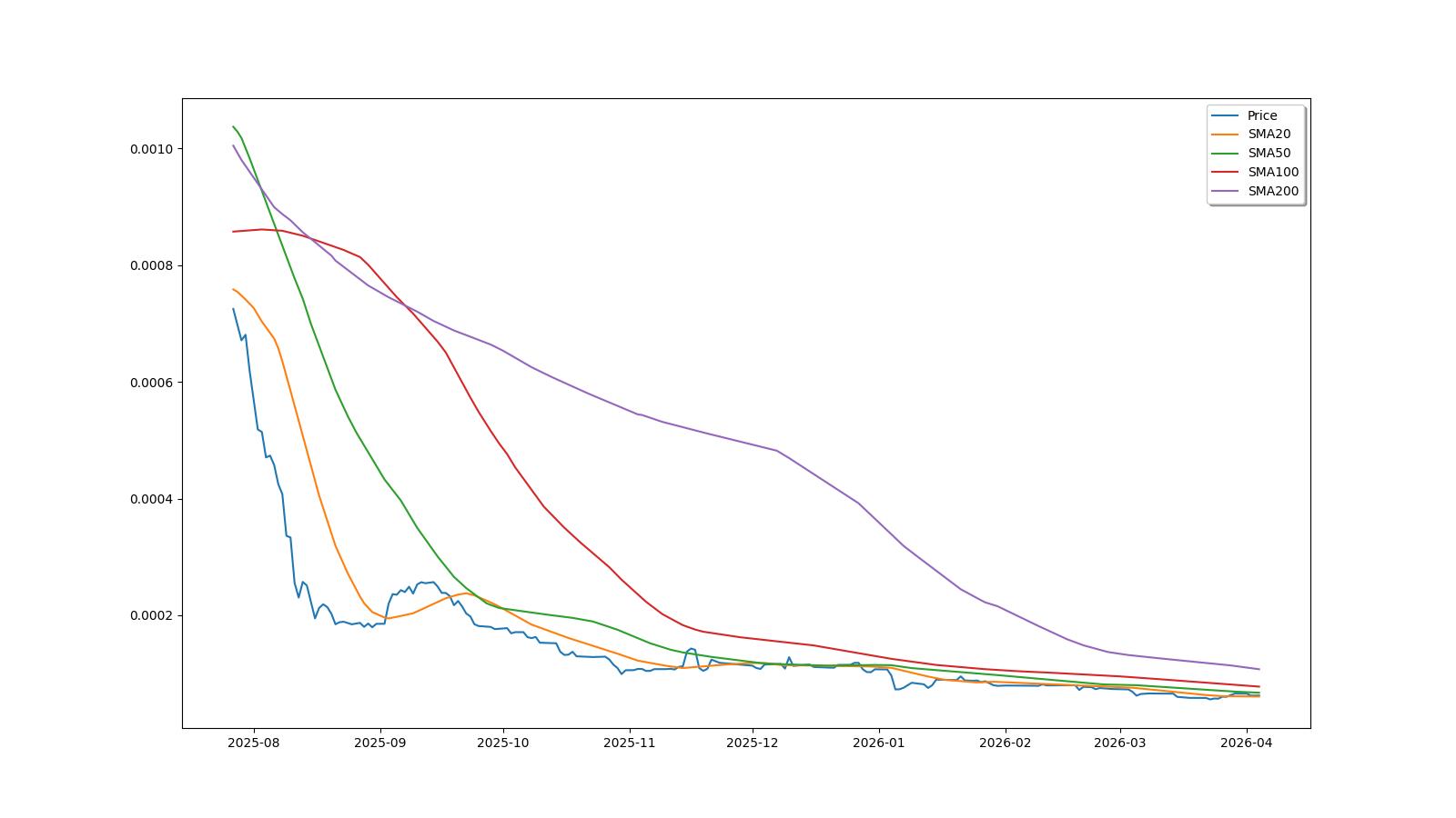 Vitalik Smart Gas Simple Moving Averages