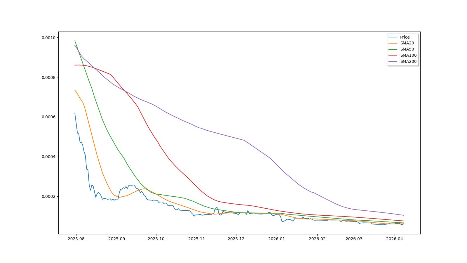 Vitalik Smart Gas Simple Moving Averages