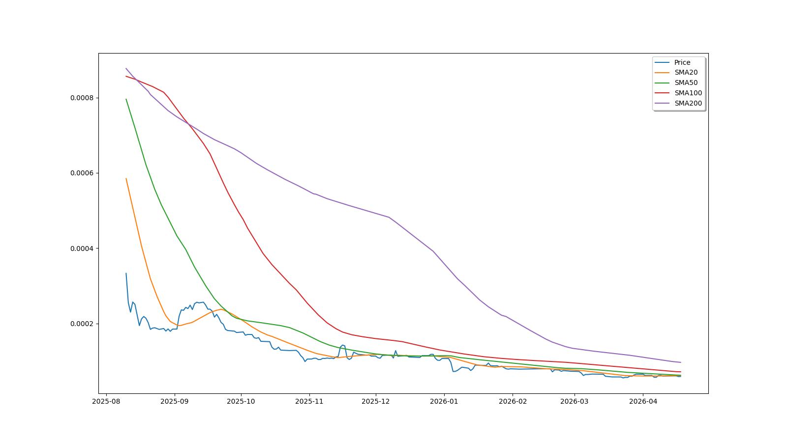 Vitalik Smart Gas Simple Moving Averages