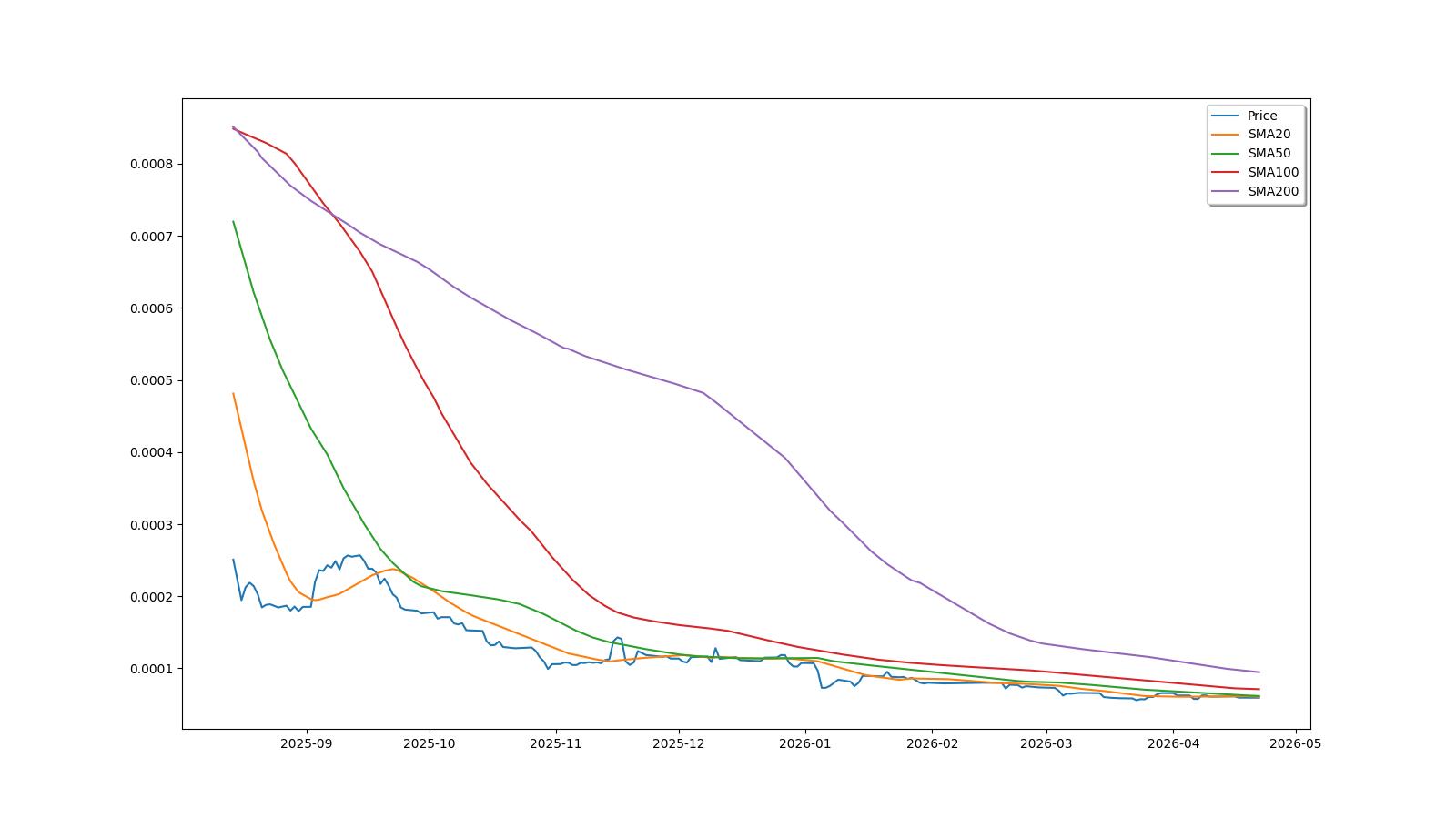 Vitalik Smart Gas Simple Moving Averages
