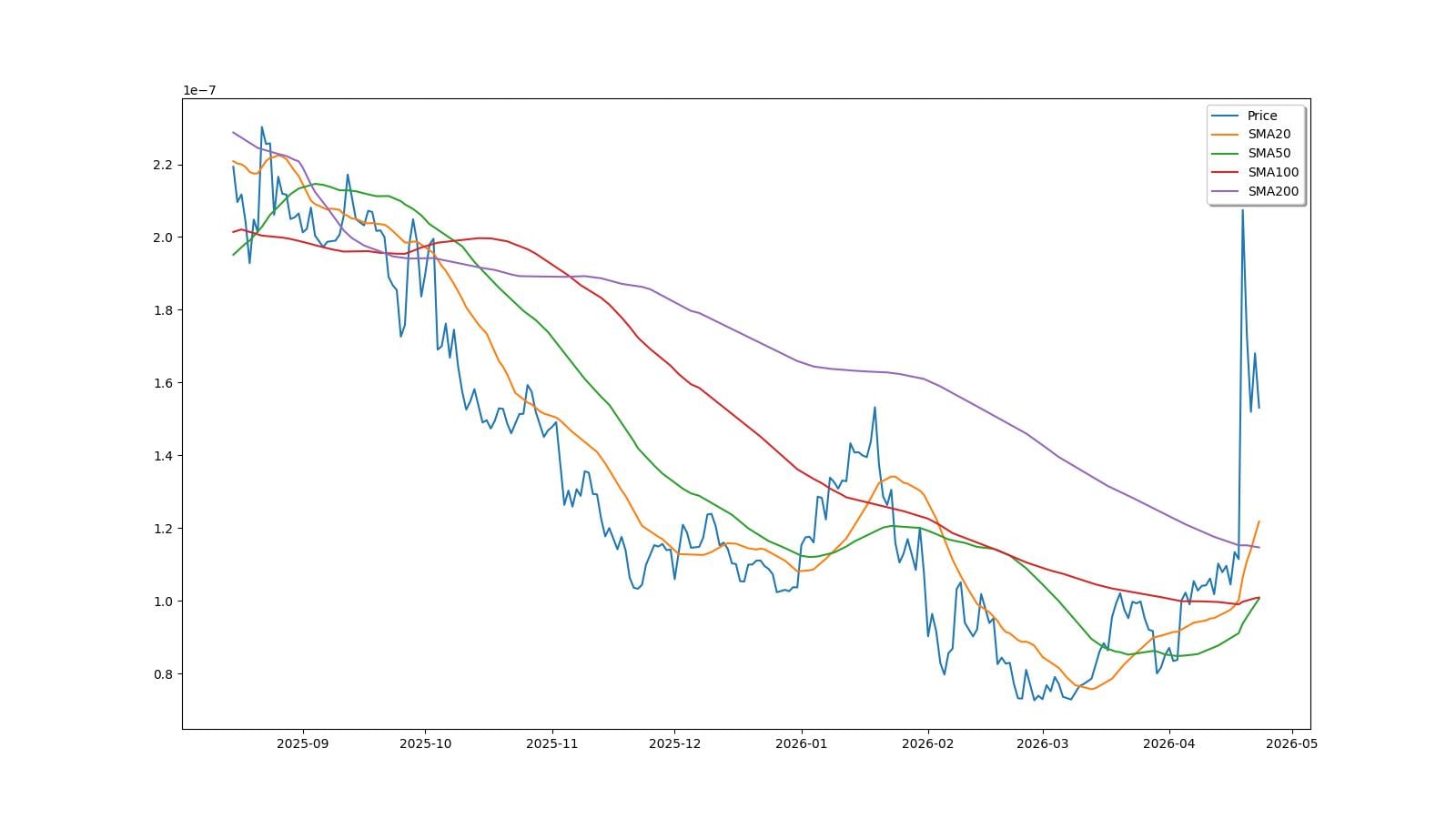 Vitalik's Dog Simple Moving Averages