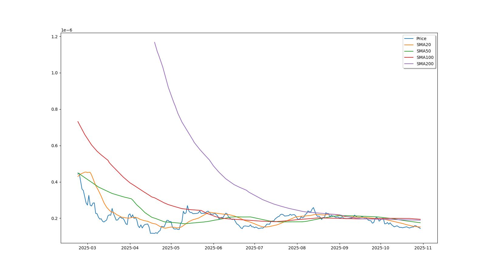 Vitalik's Dog Simple Moving Averages