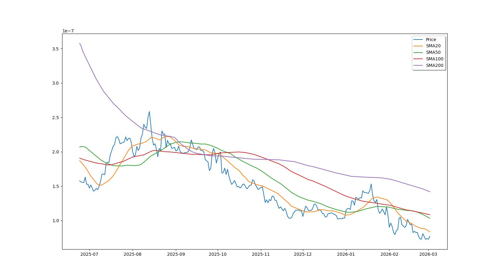 Vitalik's Dog Simple Moving Averages