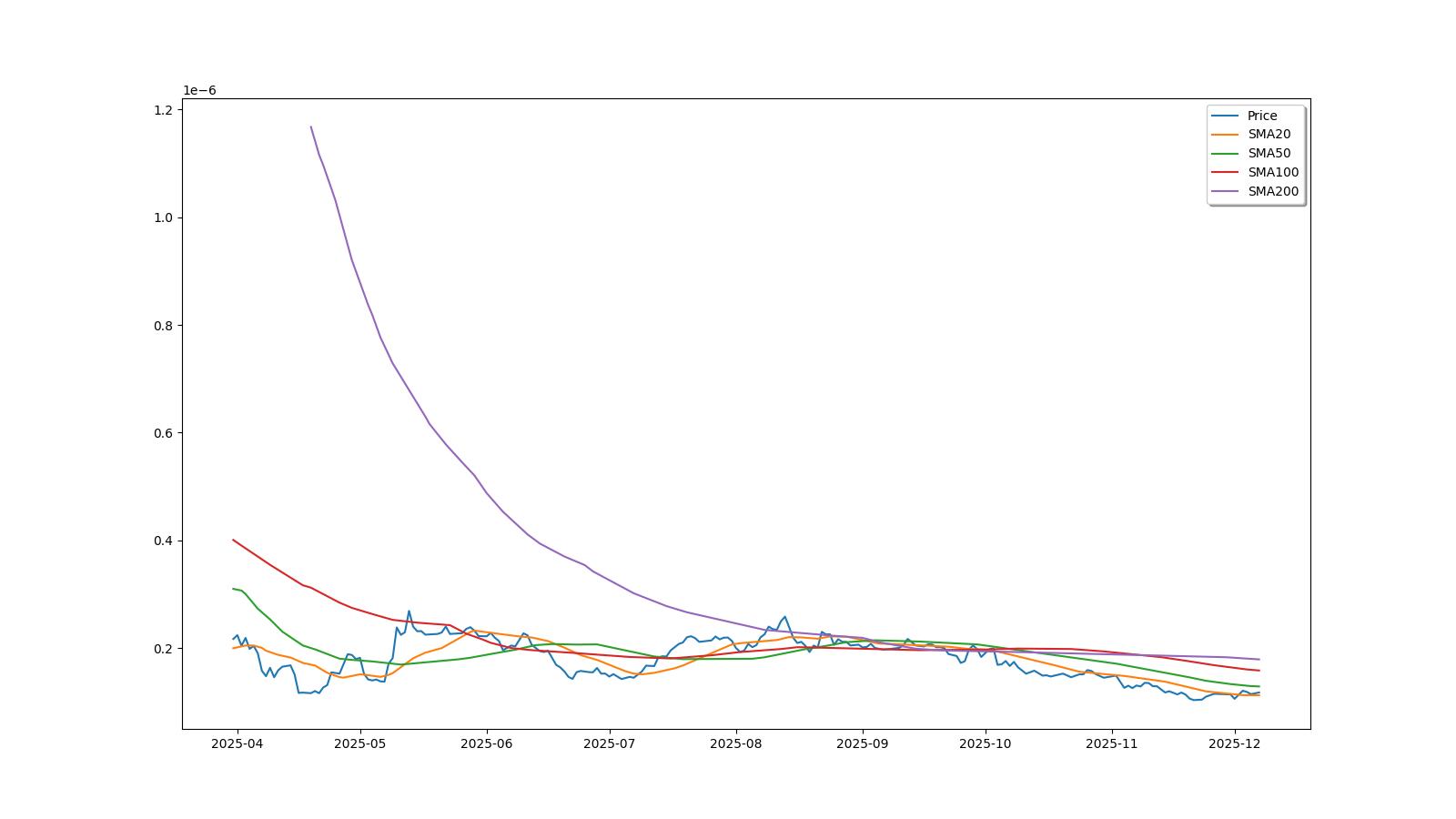 Vitalik's Dog Simple Moving Averages
