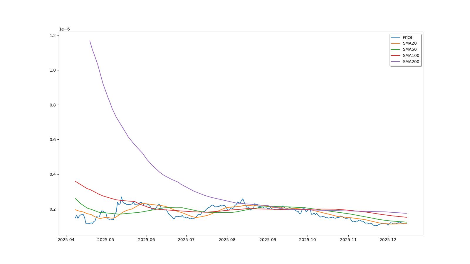Vitalik's Dog Simple Moving Averages