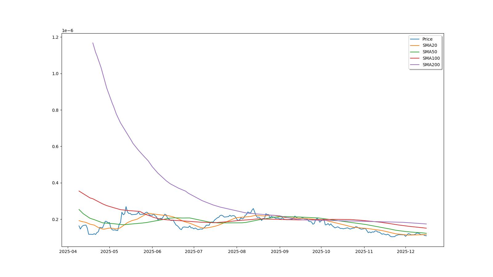 Vitalik's Dog Simple Moving Averages