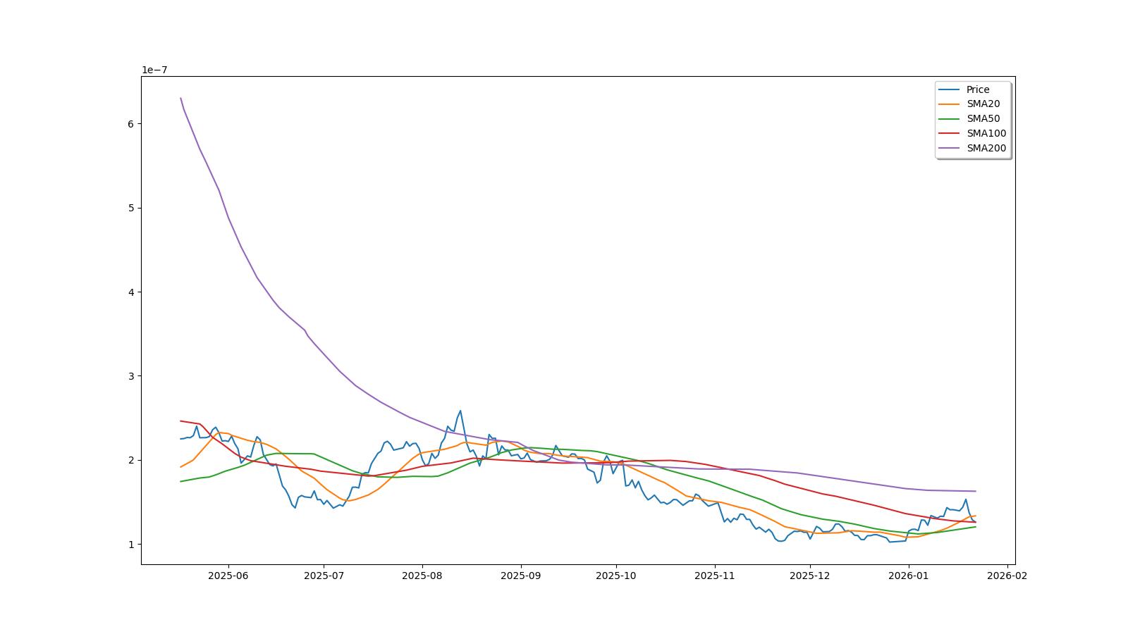 Vitalik's Dog Simple Moving Averages