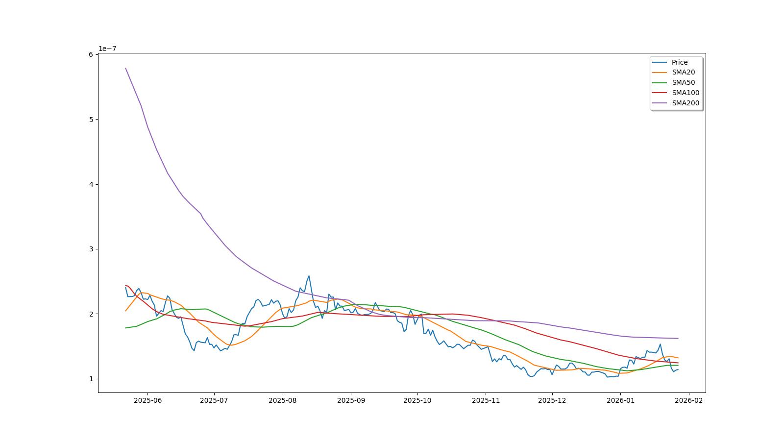 Vitalik's Dog Simple Moving Averages