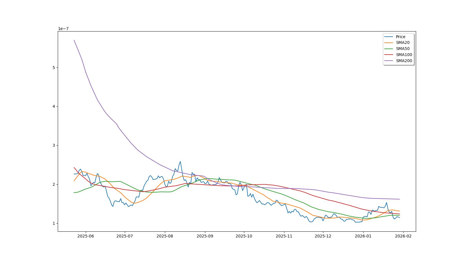 Vitalik's Dog Simple Moving Averages