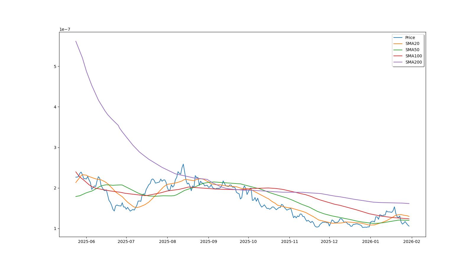 Vitalik's Dog Simple Moving Averages