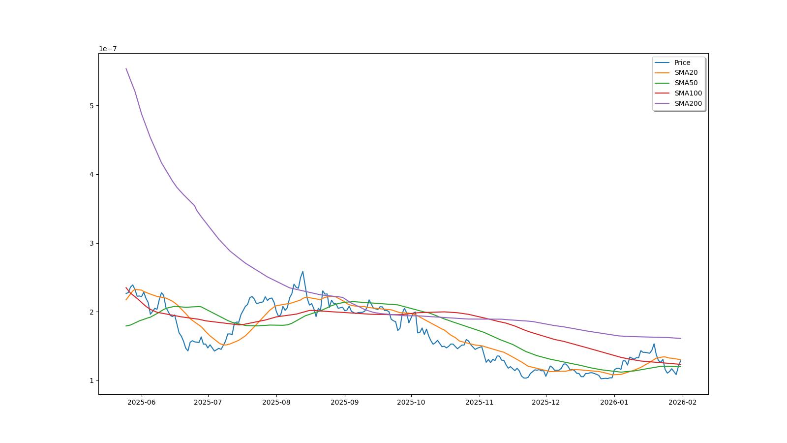 Vitalik's Dog Simple Moving Averages