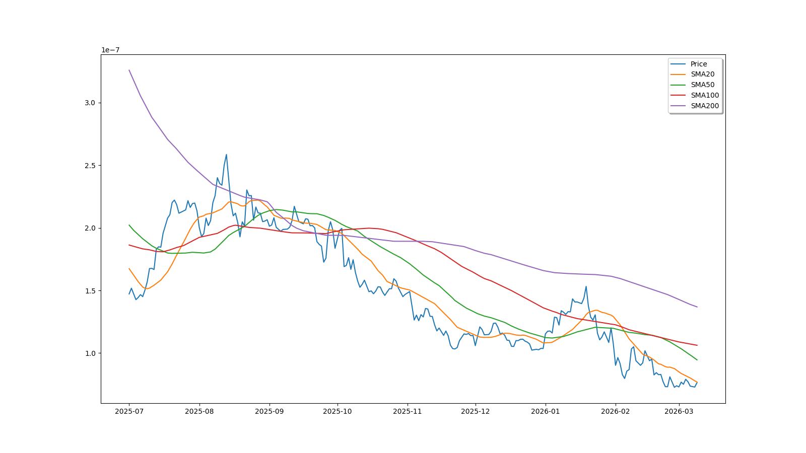 Vitalik's Dog Simple Moving Averages