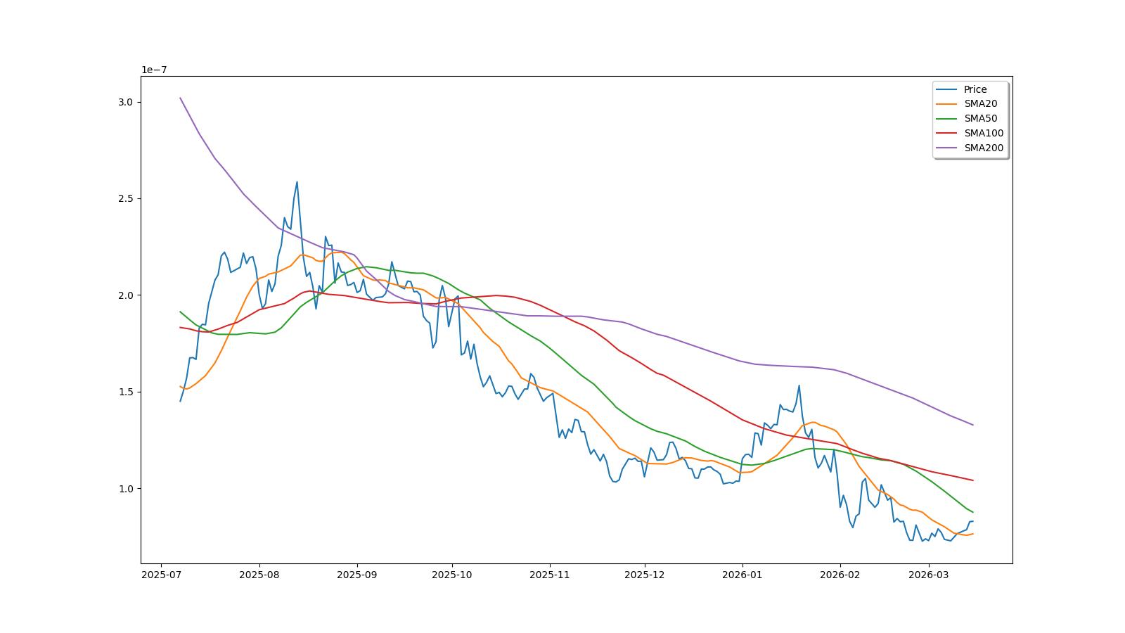 Vitalik's Dog Simple Moving Averages