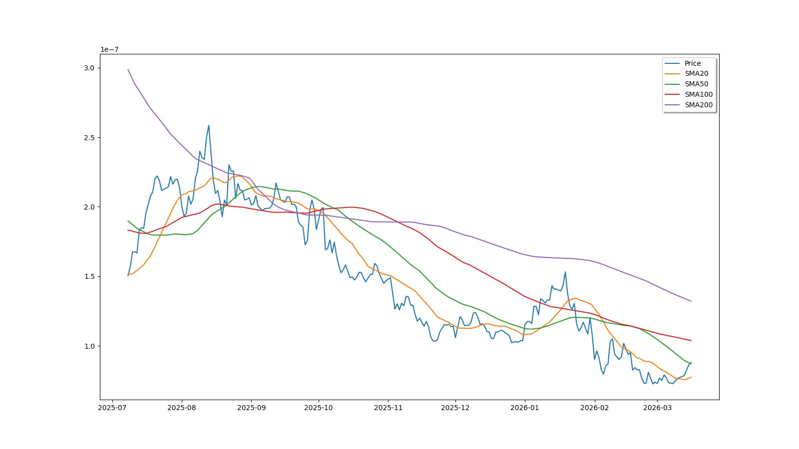 Vitalik's Dog Simple Moving Averages
