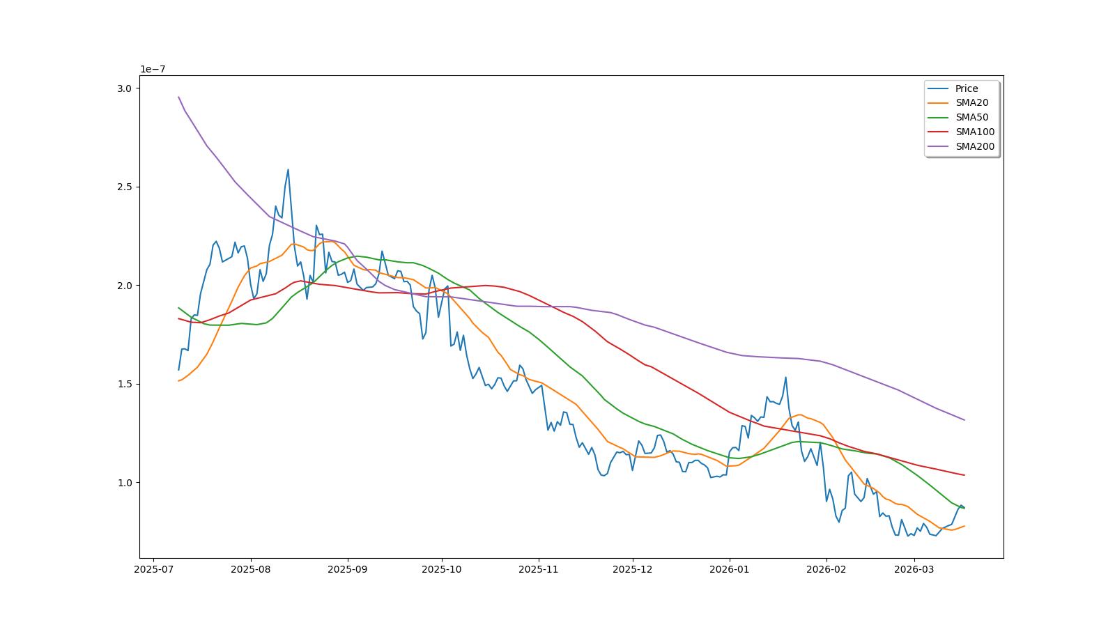 Vitalik's Dog Simple Moving Averages