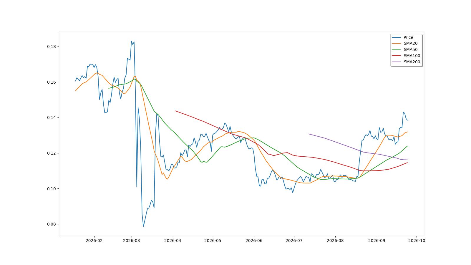 Vitalum Simple Moving Averages