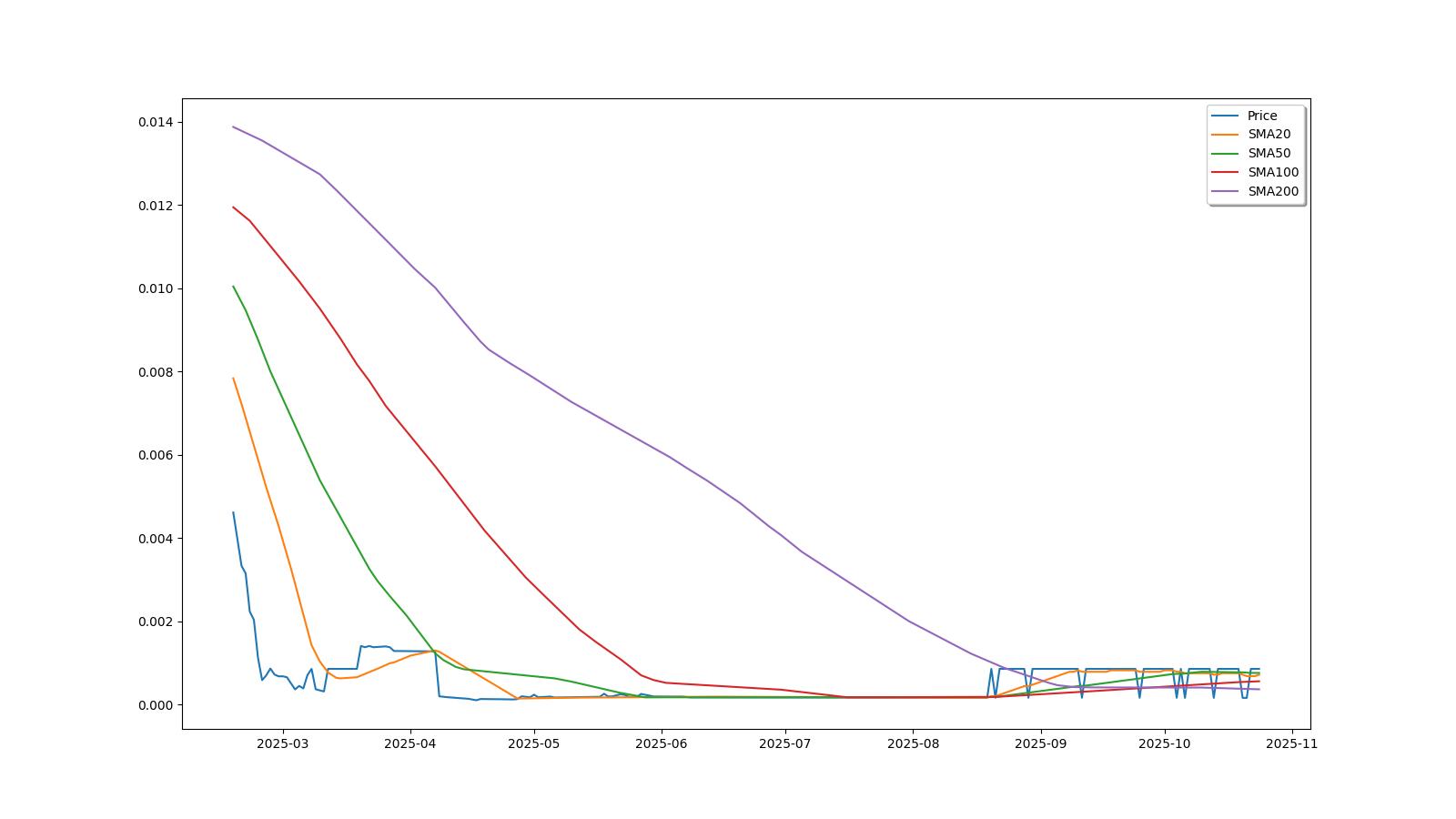 Vite Simple Moving Averages