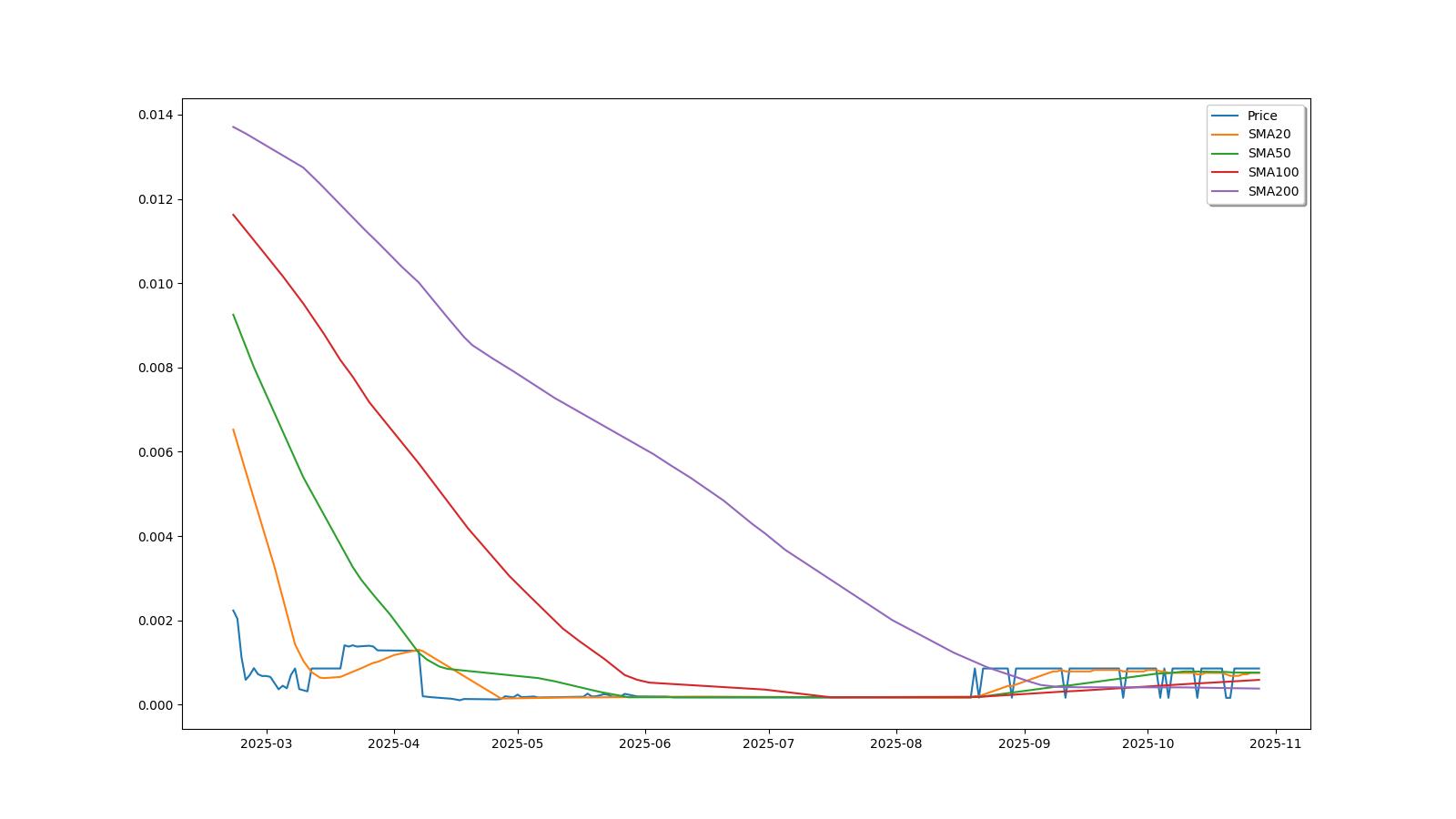 Vite Simple Moving Averages