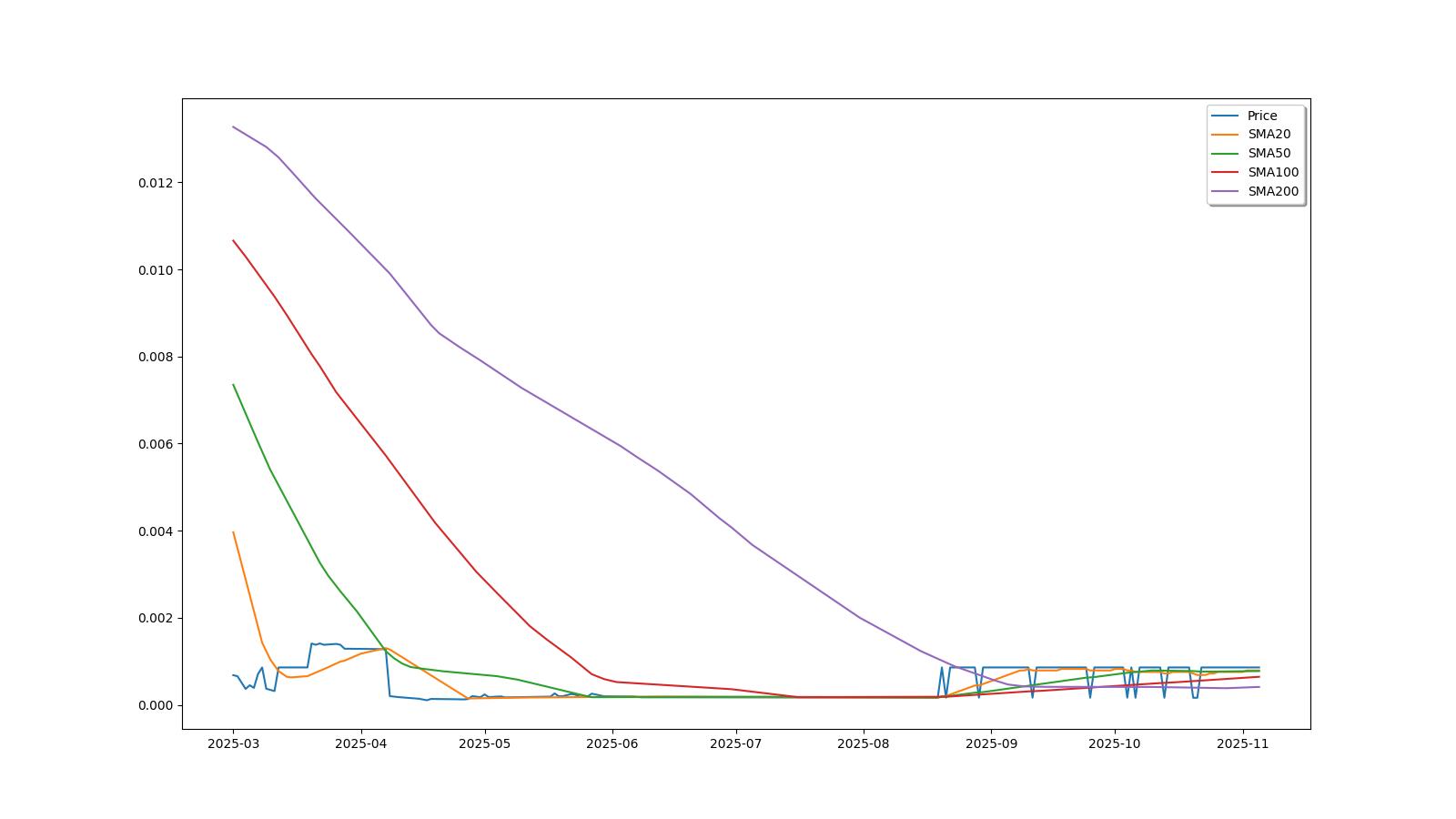 Vite Simple Moving Averages