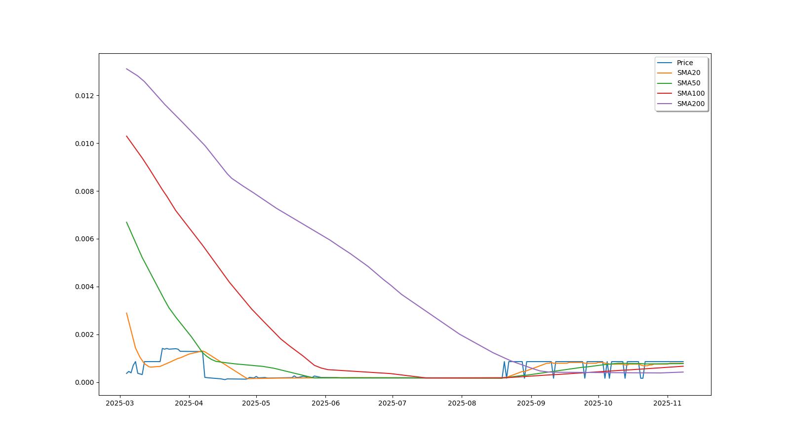 Vite Simple Moving Averages