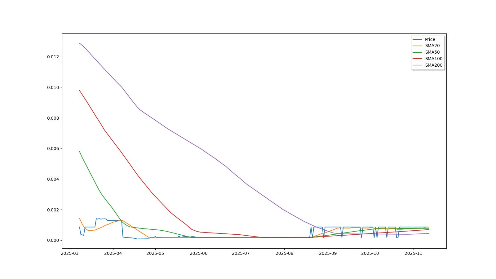 Vite Simple Moving Averages