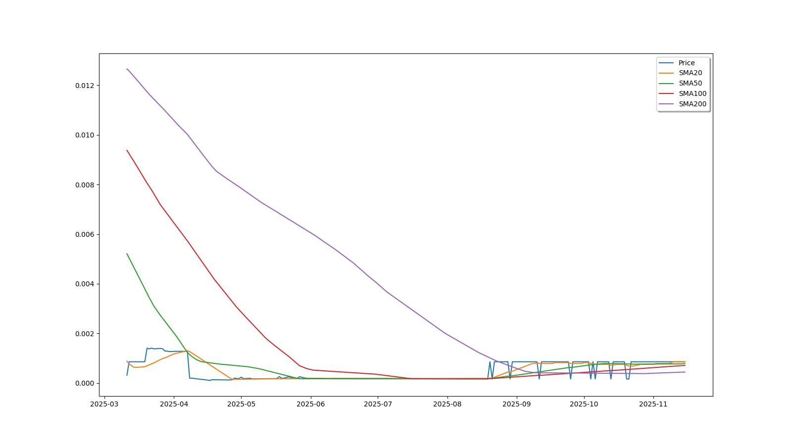 Vite Simple Moving Averages