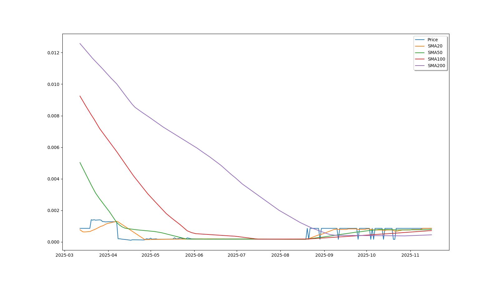 Vite Simple Moving Averages