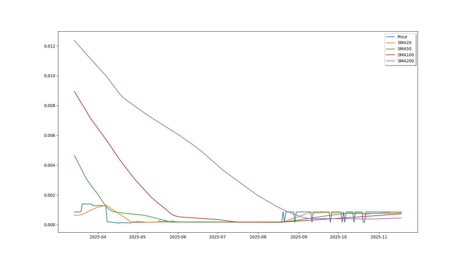 Vite Simple Moving Averages