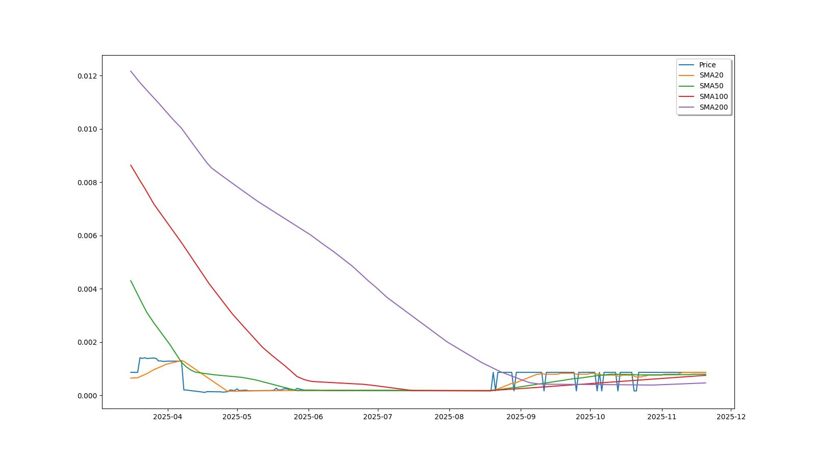Vite Simple Moving Averages