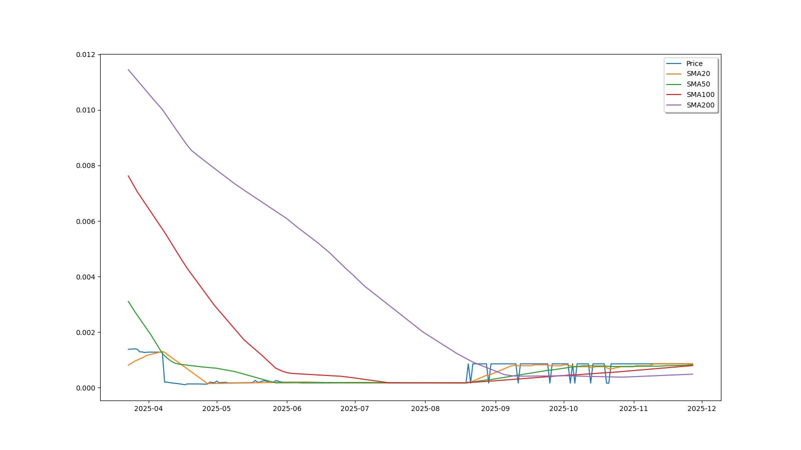 Vite Simple Moving Averages