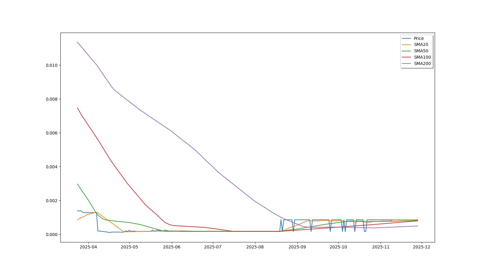 Vite Simple Moving Averages