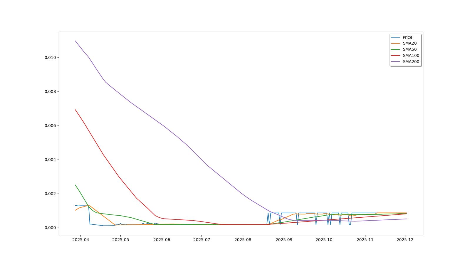 Vite Simple Moving Averages