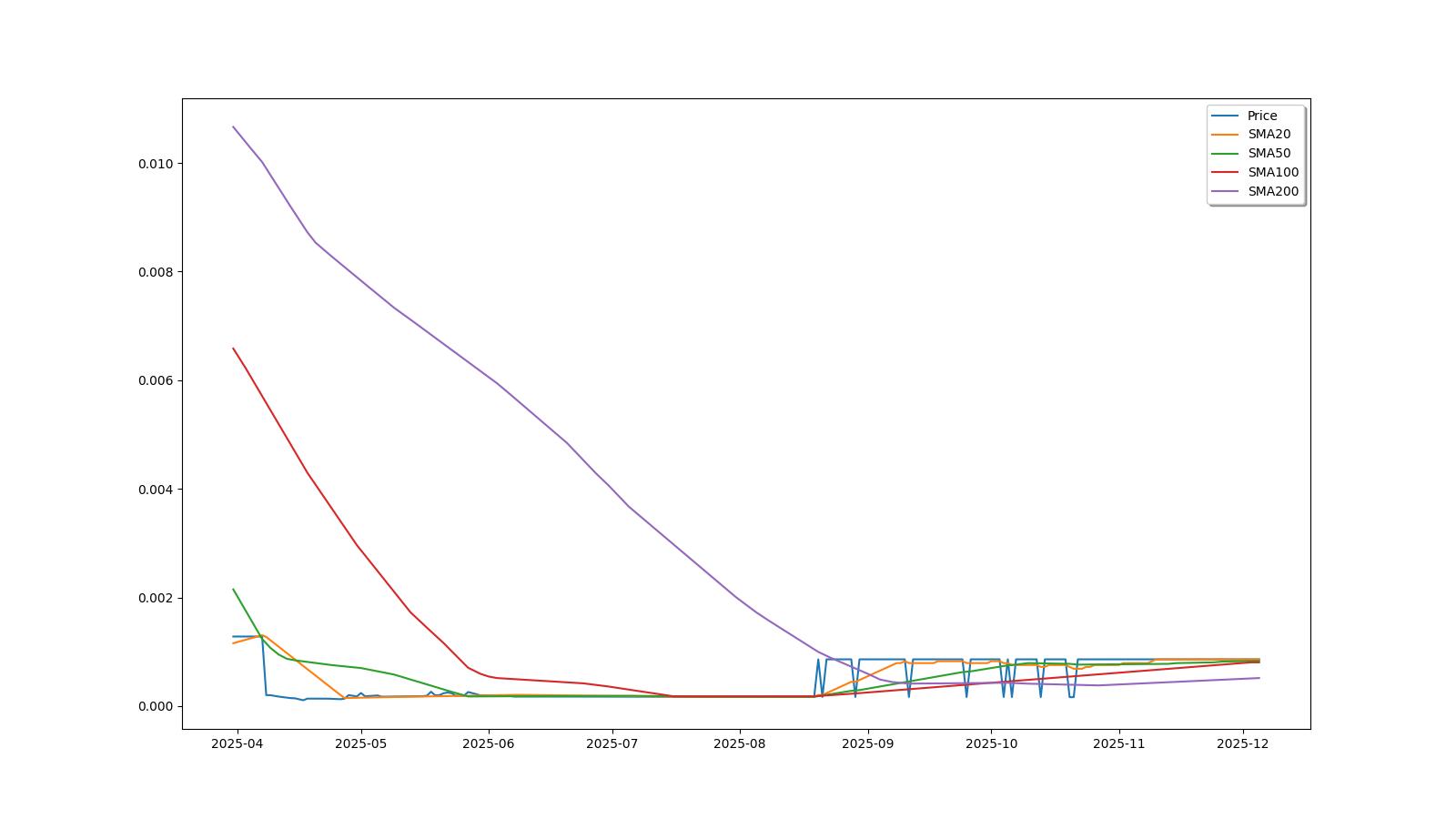 Vite Simple Moving Averages