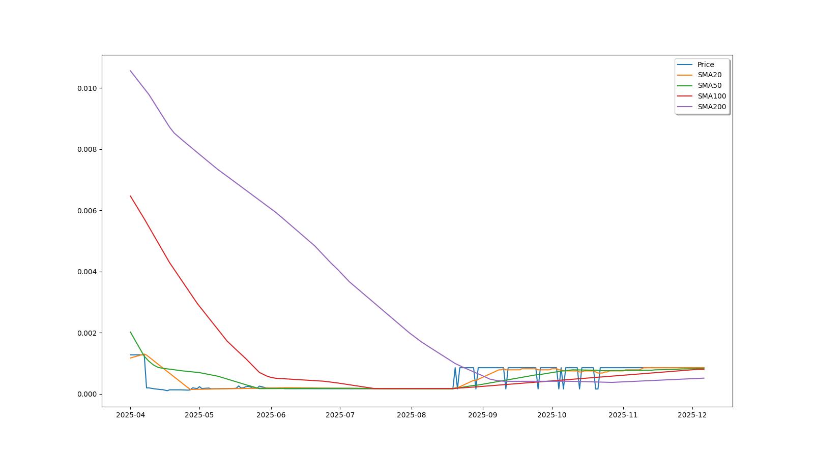 Vite Simple Moving Averages