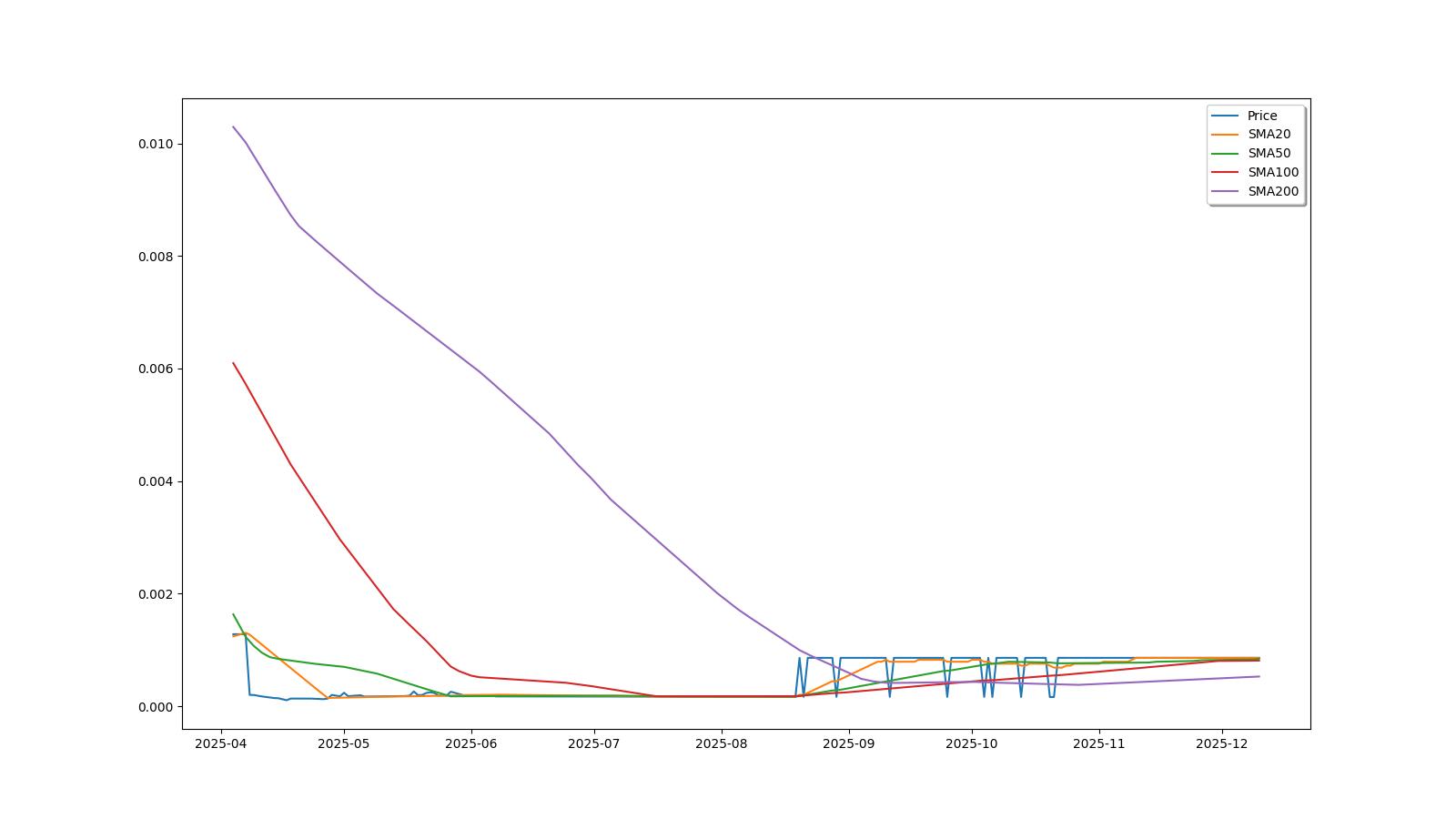 Vite Simple Moving Averages