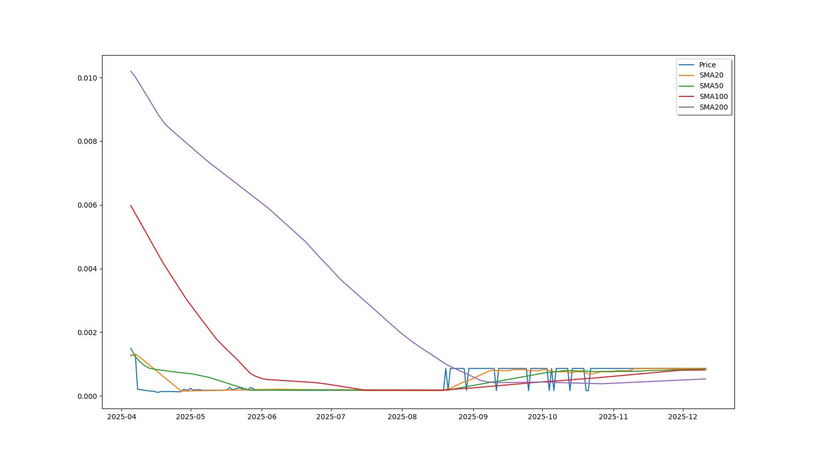 Vite Simple Moving Averages