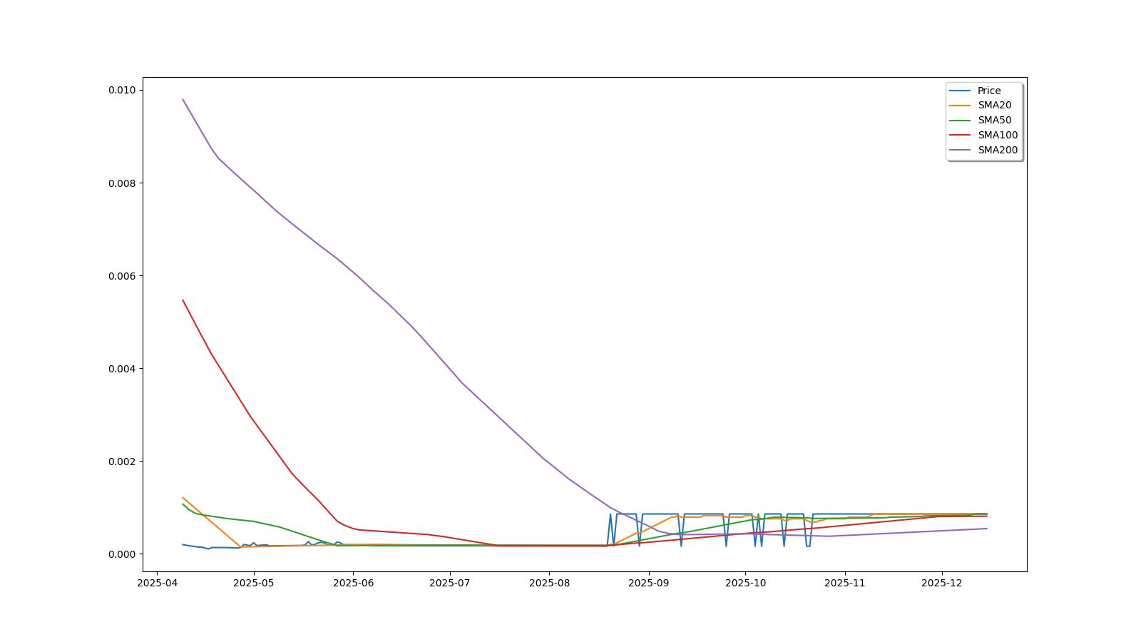 Vite Simple Moving Averages