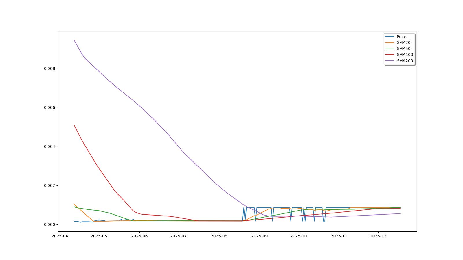 Vite Simple Moving Averages