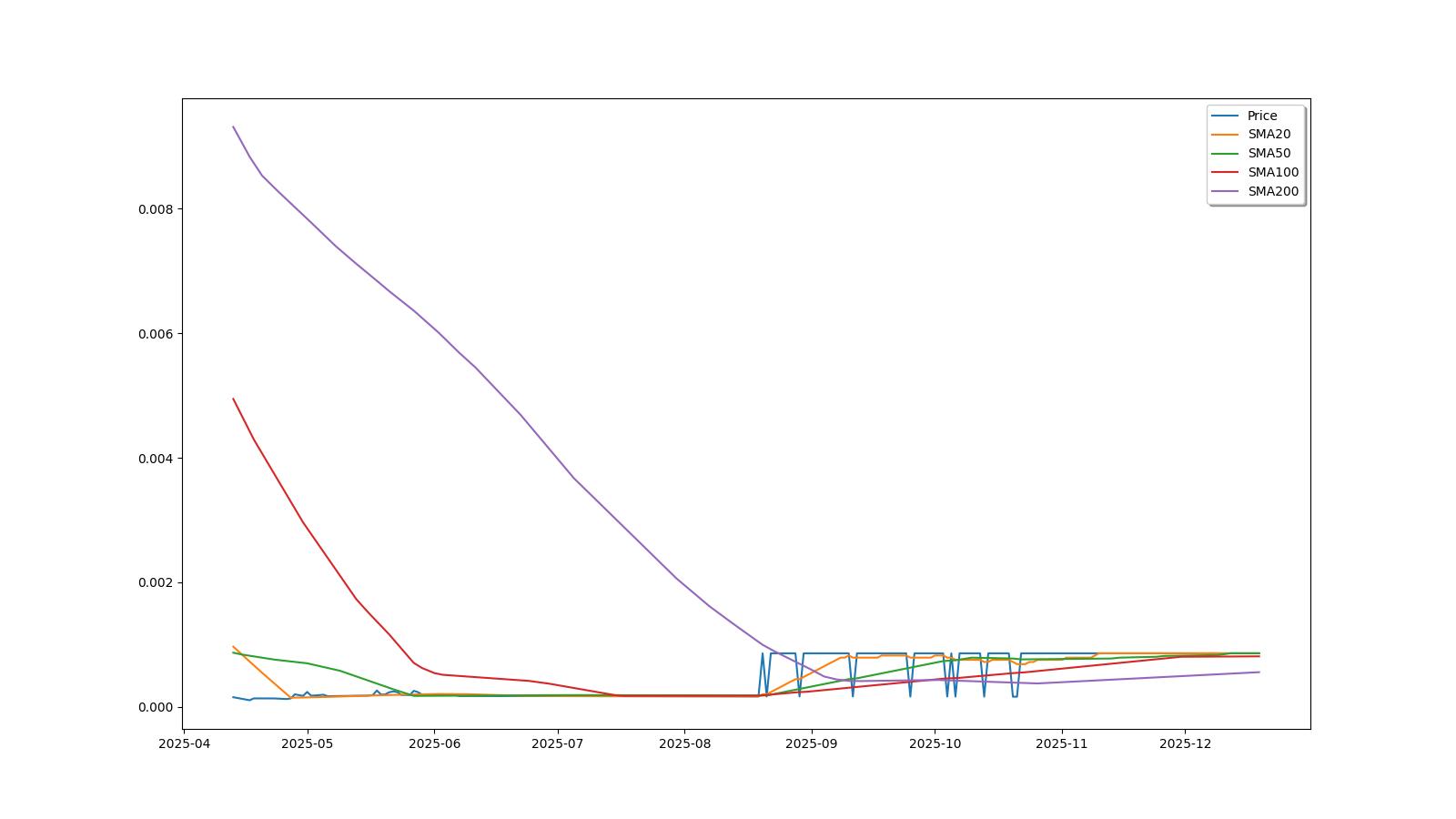 Vite Simple Moving Averages
