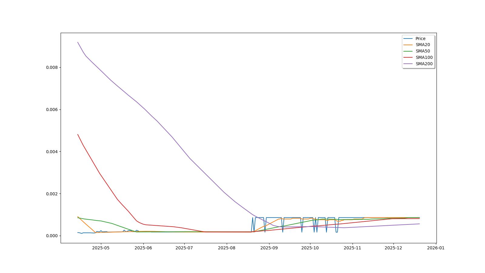 Vite Simple Moving Averages