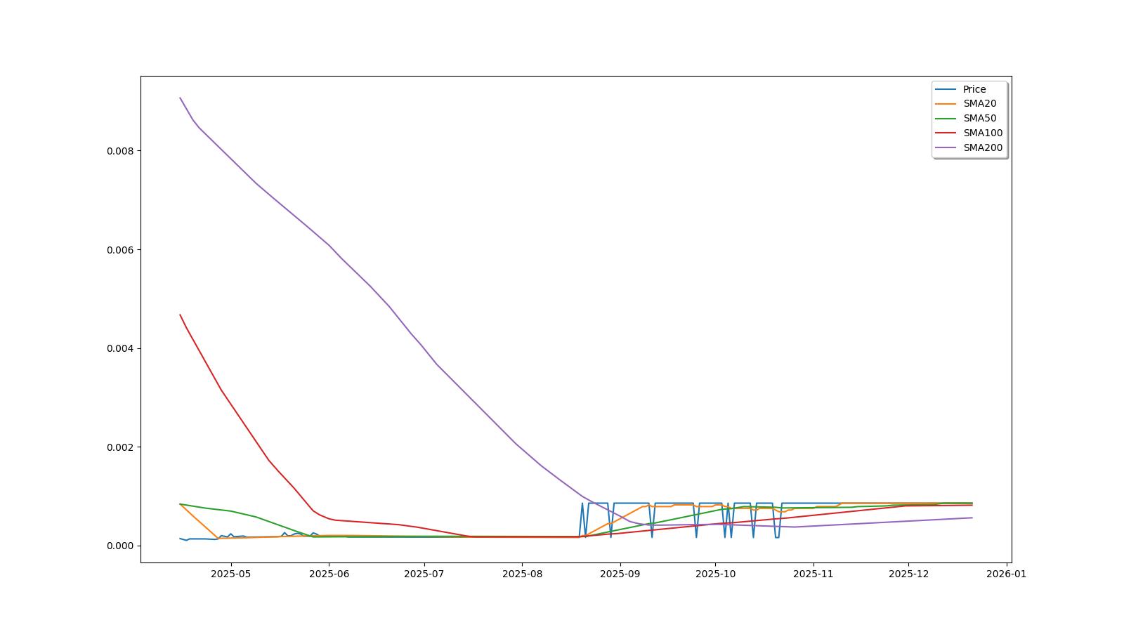 Vite Simple Moving Averages