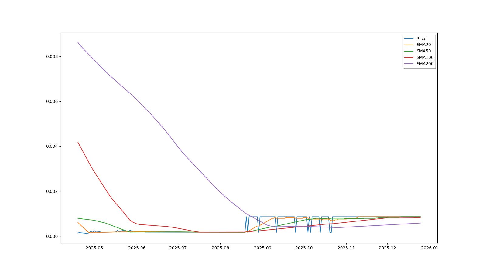 Vite Simple Moving Averages