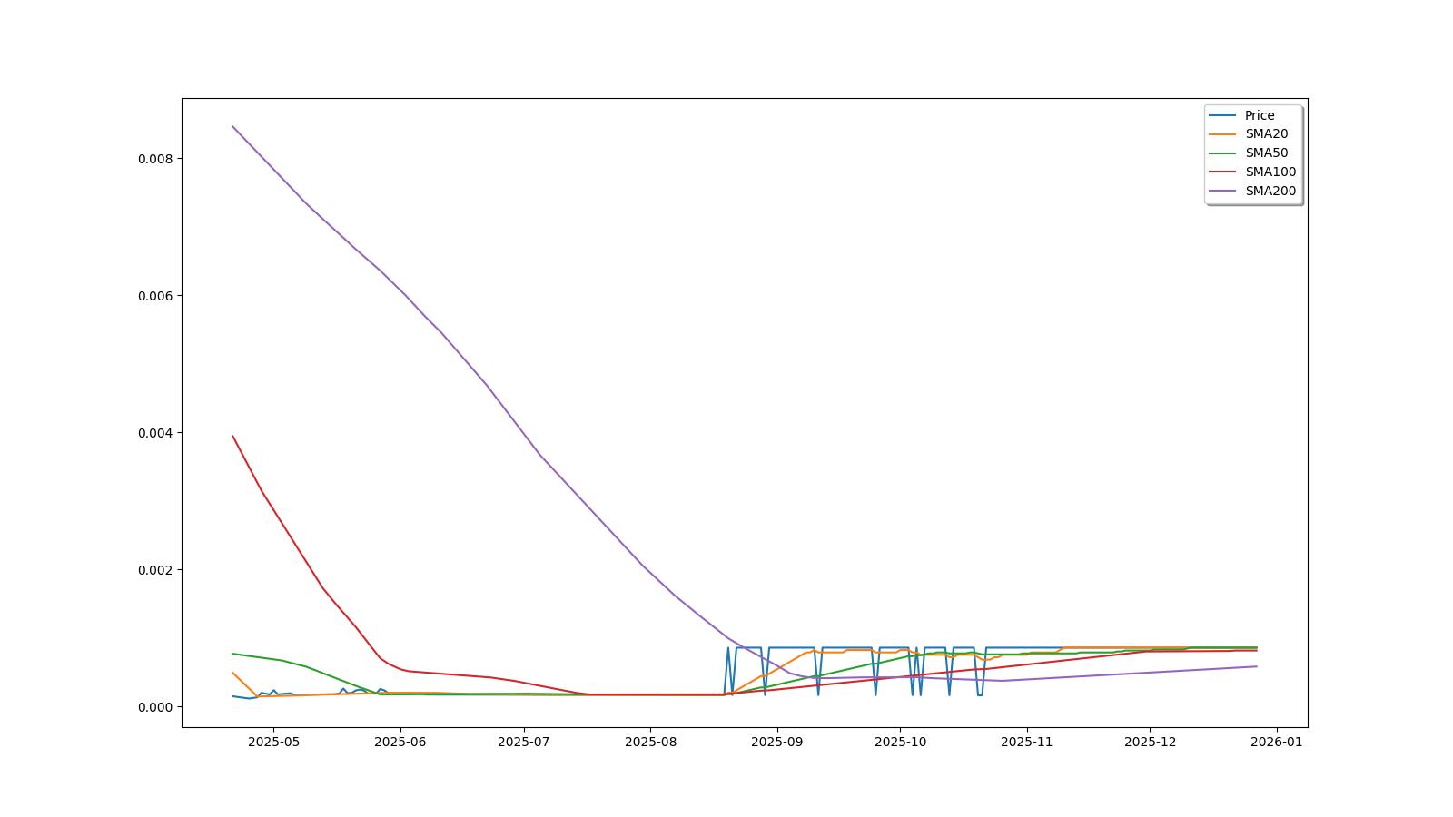 Vite Simple Moving Averages