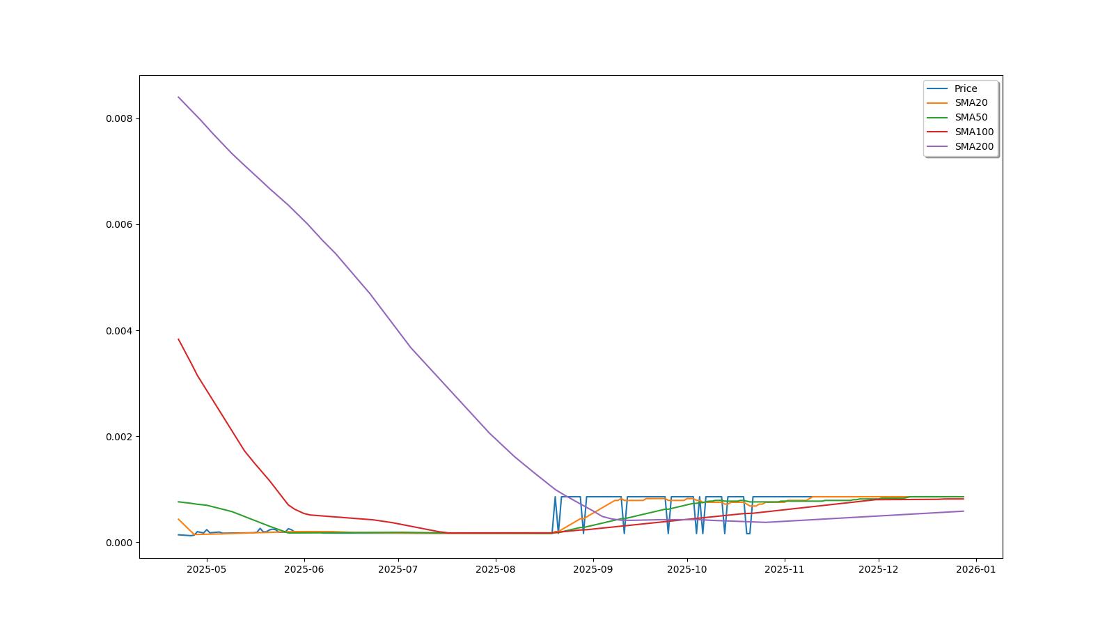Vite Simple Moving Averages