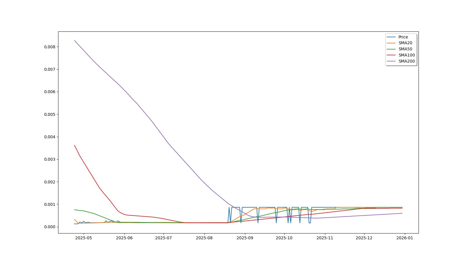 Vite Simple Moving Averages