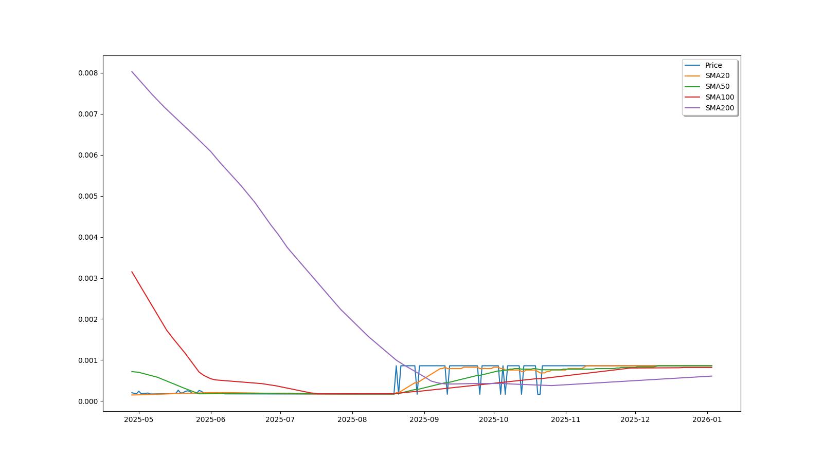 Vite Simple Moving Averages