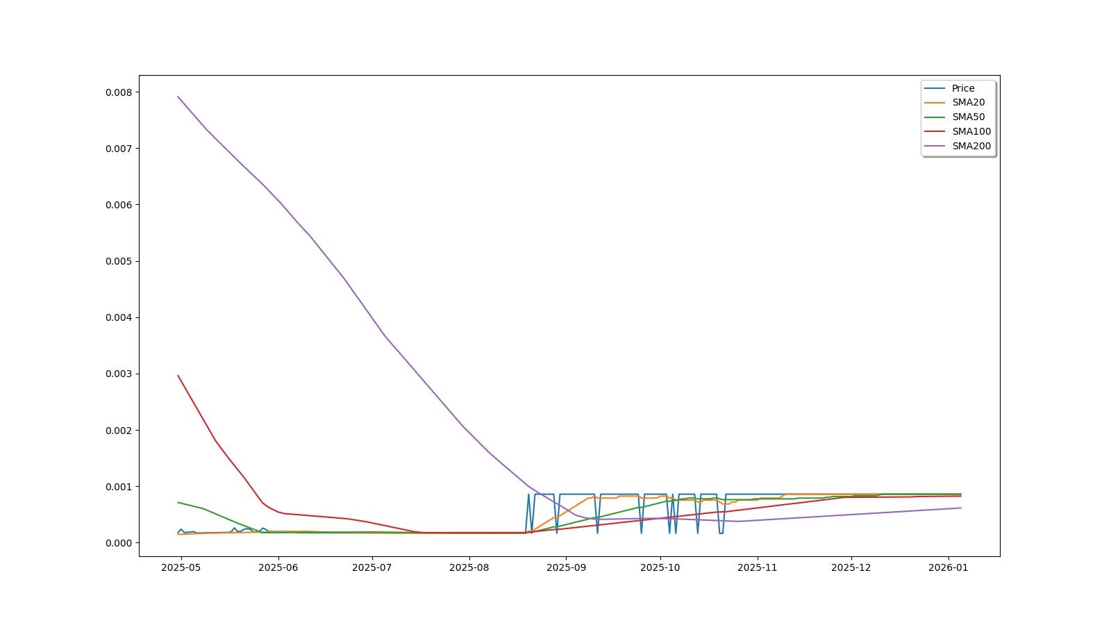 Vite Simple Moving Averages